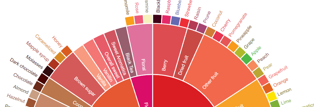 The Coffee Flavor Wheel: A Guide to Tasting Notes ⋆ The CaffiNation